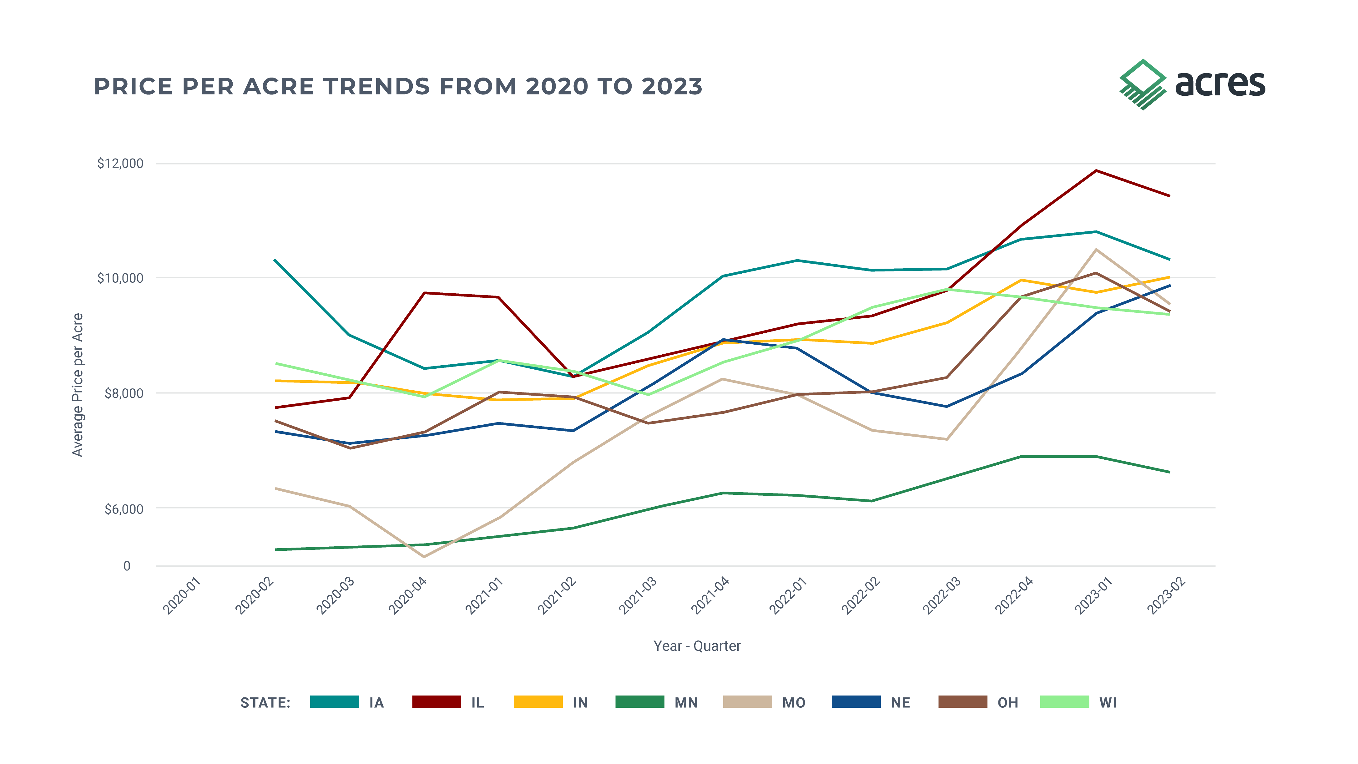 Farmland Values: The Heartland Report