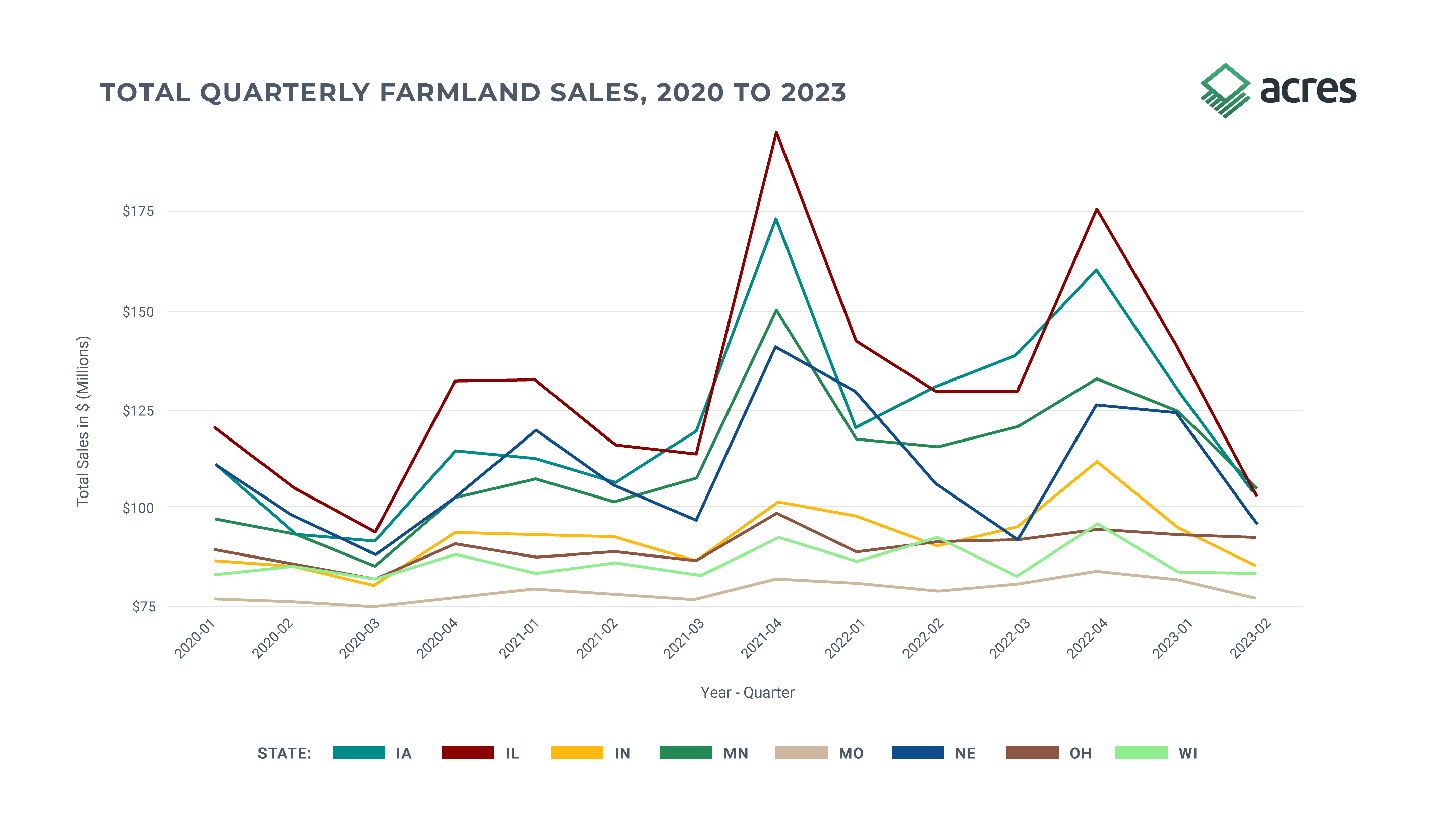 Farmland Values: The Heartland Report