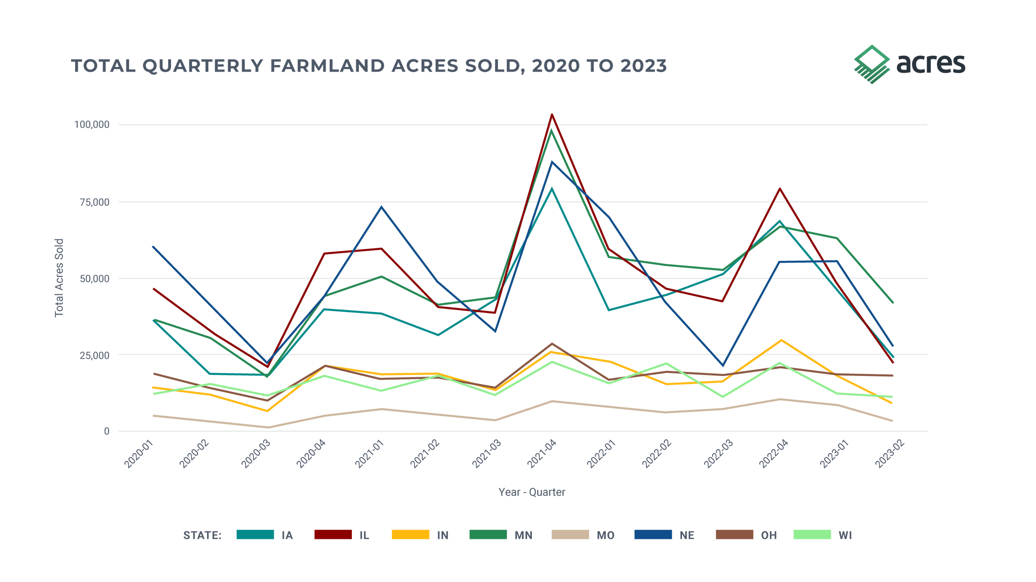 Farmland Values: The Heartland Report