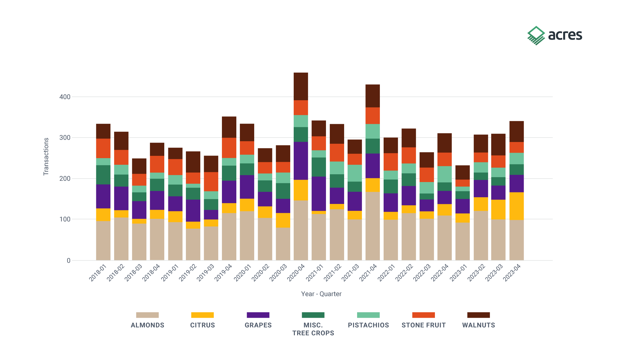 Farmland Values: The California Report