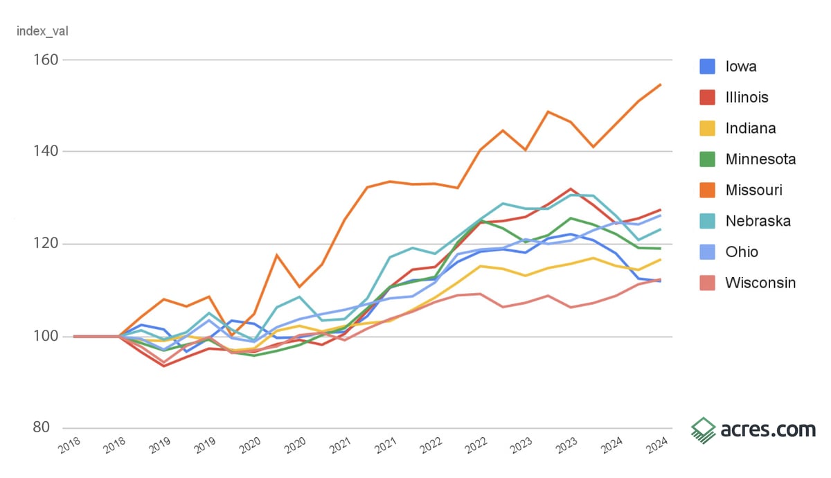 Acres Farmland Value Index: 2018-2024