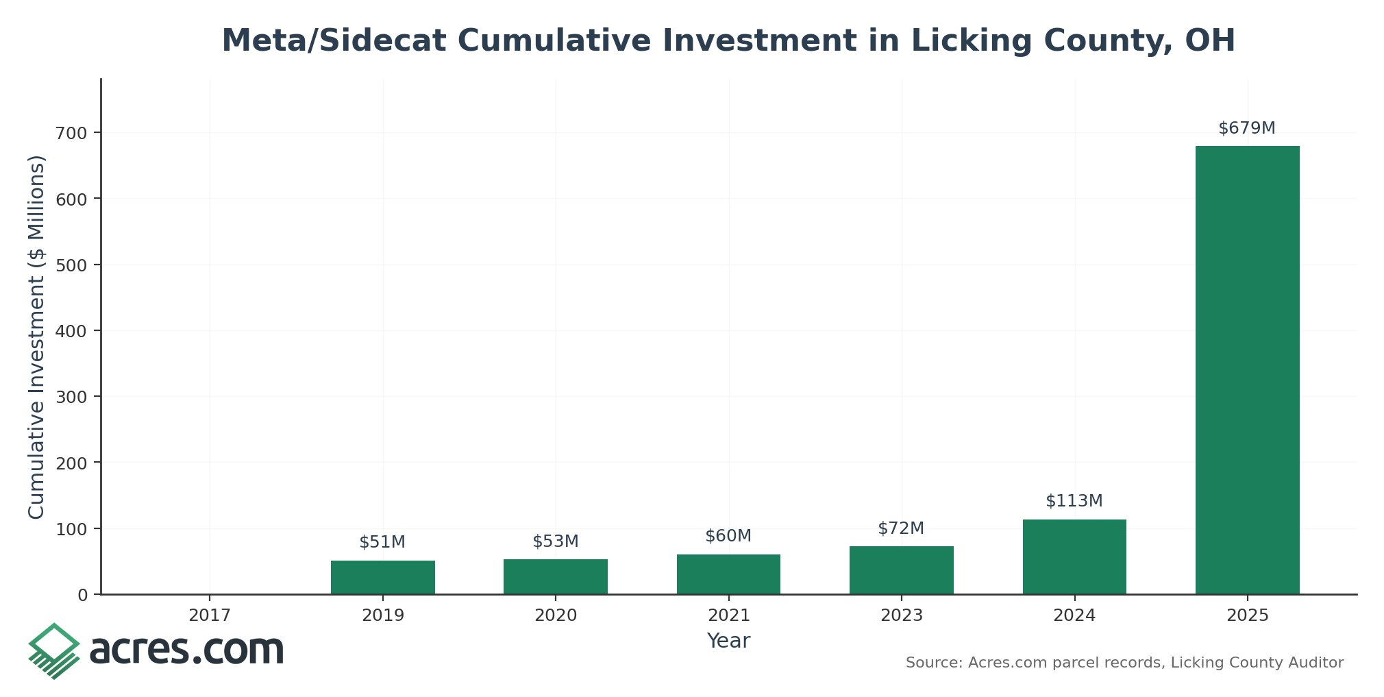 Meta Expands Ohio Footprint: $679 Million Invested in 1,345-Acre Data ...